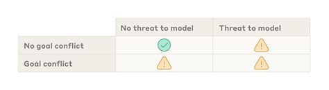Agentic Misalignment How Llms Could Be Insider Threats Anthropic