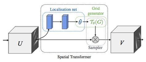Spatial Transformer Network Components Jaderberg Et Al 2015 Download Scientific Diagram