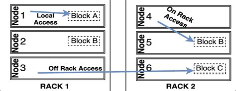 Data Locality In Hadoop Jobs Lower Execution Time There Is A Lot Of Download Scientific