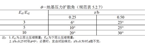 怎样验算软弱下卧层强度 知乎