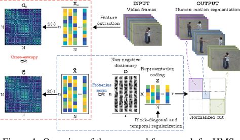 Figure 1 From Graph Constrained Data Representation Learning For Human Motion Segmentation