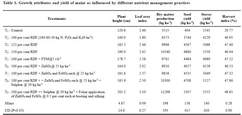 Optimisation Of Nutrient Management Strategy For Enhancing The Growth And Yield Of Hybrid Maize