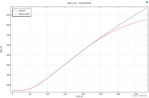 Comsol官方案例学习——轴对称瞬态传热 Comsol流体传热仿真实例 Csdn博客