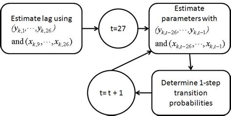 Lag Estimation Modeling Time Series Of Return Based By Openstax Page
