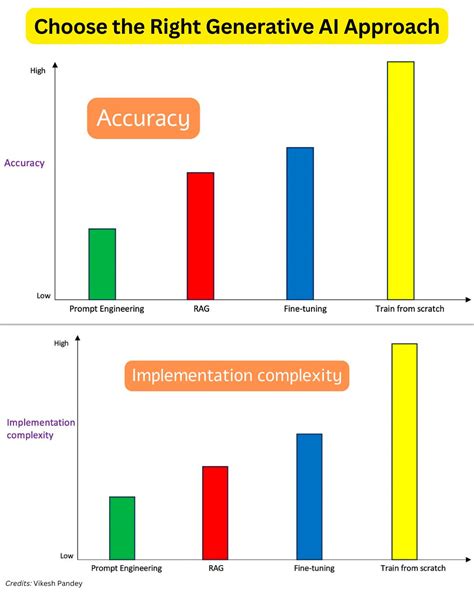 Pavan Belagatti On Linkedin Genai Rag