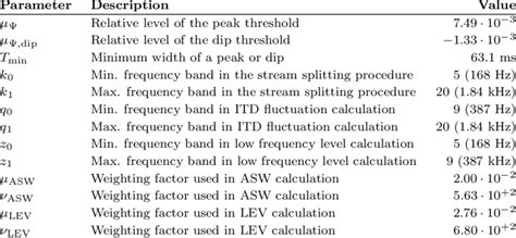 2 The Result Of The Free Parameter Optimization Using A Genetic