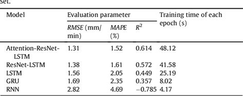 Table 4 From A Performance Based Hybrid Deep Learning Model For Predicting Tbm Advance Rate