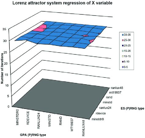 Dependency Of Iterations Number On Number Used Prngs In Experiments
