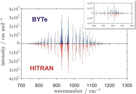 Absorption Spectra Of Nh 3 At T300 K Cmmol Byte Vs Hitran