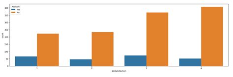 Github Sudeepsinha09ml Project7 Info Employee Attrition Prediction