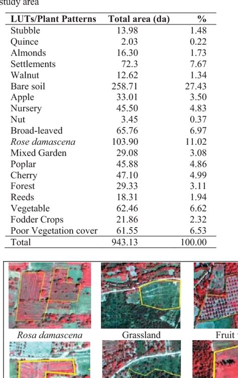 Table 1 From Comparison Of Pixel Based And Object Based Classification Methods For Separation Of