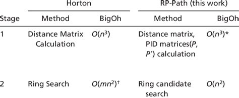 Comparison Of Worst Case Performance For Each Stage Download Table