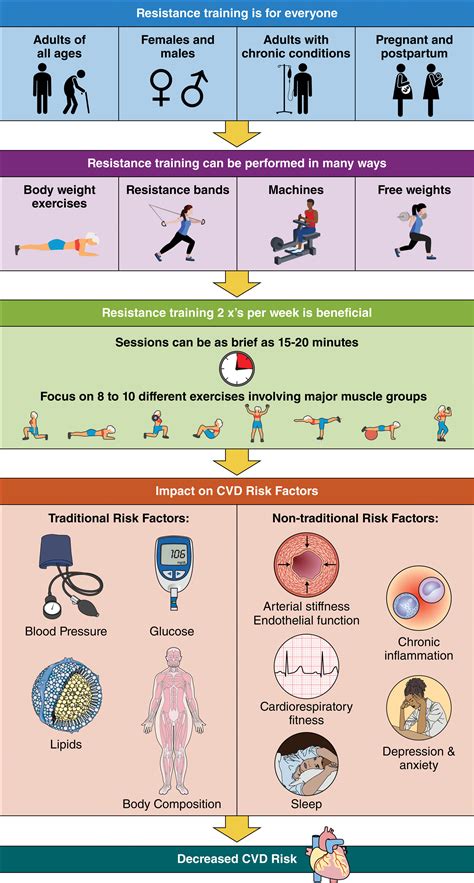 Resistance Exercise Training In Individuals With And Without Cardiovascular Disease 2023 Update