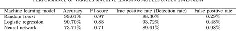 Table Ii From Design Of A Secure Machine Learning Based Malware