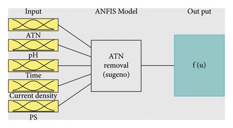 developed a anfis structure b neural network model for atn removal