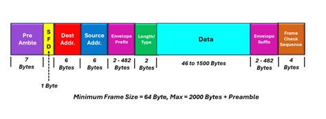 What Are The Various Typesformats Of Ethernet Frames Sierra Hardware Designs Blog