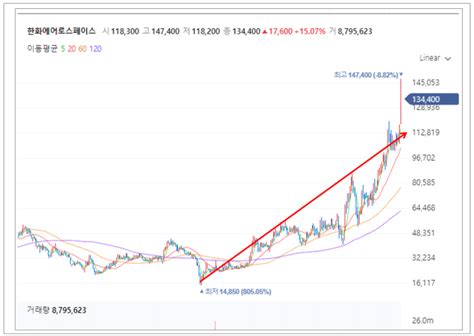 국내주식 방산주 한화에어로스페이스 주가 전망 및 실적 분석 네이버 블로그