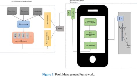Pdf Identification Of Faulty Sensor Nodes In Wban Using Genetically Linked Artificial Neural