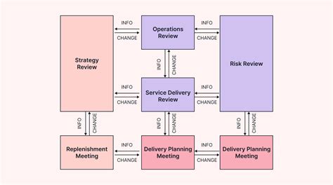 Agile Ceremonies Scrum And Kanban Motion Motion