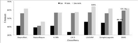 best results per classifier download scientific diagram