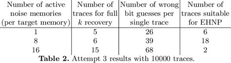 Table 2 From Ark Of The Ecc An Open Source Ecdsa Power Analysis Attack On A Fpga Based Curve P