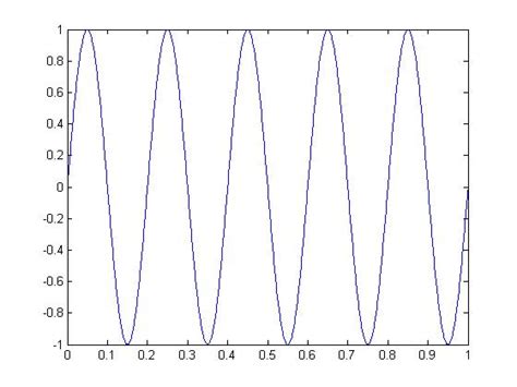 Electrical Resource How To Draw Sine Wave In Matlab 70