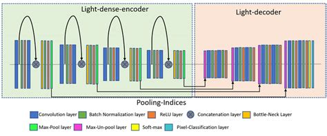 Proposed Network Architecture For Od And Oc Segmentation Download