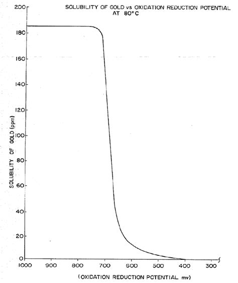 A Graph Shows The Solubility Of Gold Values With Respect To The Download Scientific Diagram