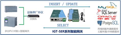 关于多台西门子s7 12001500等plc与sql数据库对接带边缘计算的案例sql Server连接1200plc Csdn博客
