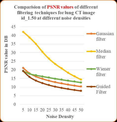 Noise Density Vs Psnr Values Download Scientific Diagram