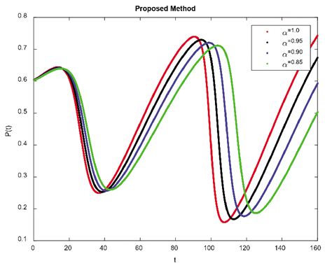 1 Simulation Of Pt With Caputo Fabrizio Fractional Order Scheme