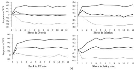 Impulse Response Graphs Based On Model A A Responses Of The Download Scientific Diagram