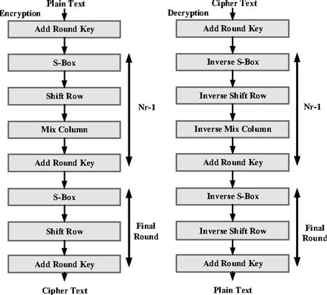 Figure 1 From Parameterized Aes Based Crypto Processor For Fpgas