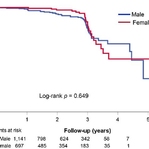 Sex Specific Long Term Clinical Outcomes In Patients With Vasospastic Download Scientific