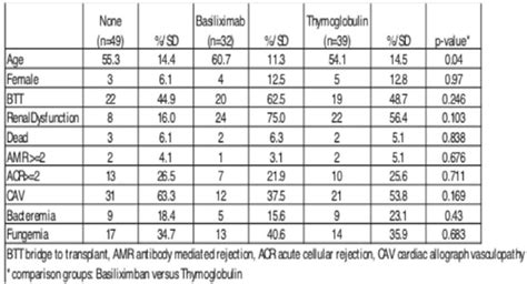 Induction In Cardiac Transplantation Thymoglobulin Versus Basiliximab Journal Of The American
