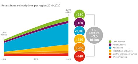 70 Of The World Using Smartphones By 2020 70 Of The World Using Smartphones By 2020