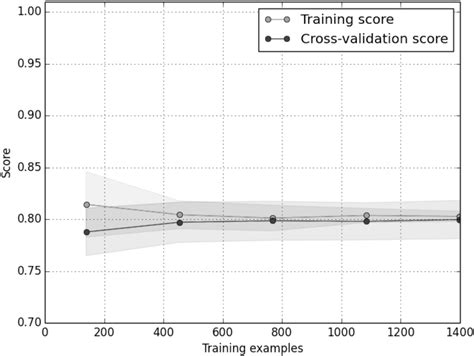 Gene Ontology Go Prediction Using Machine Learning Methods