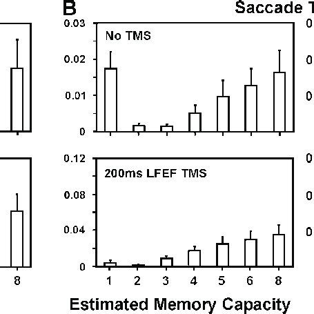 Magnitude Of TMS Effect To Determine The Magnitude Of The TMS Effect