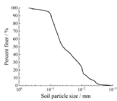Particle Grading Curve Download Scientific Diagram