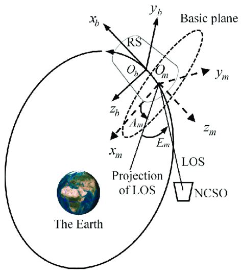 Definitions Of Earth Centered Earth Fixed Coordinate System And Epoch Download Scientific