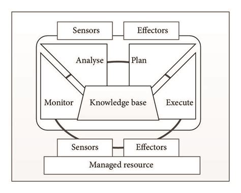 Mape Autonomic Computing Model Diagram Download Scientific Diagram