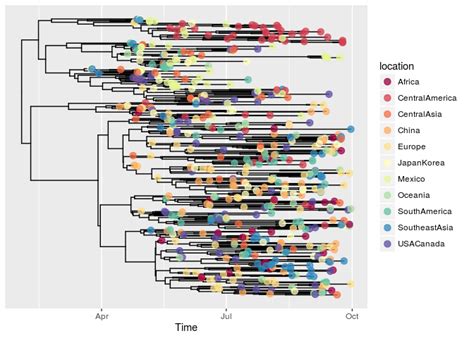 Ggtree For Outbreak Data