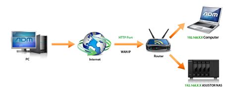 Port Forwarding