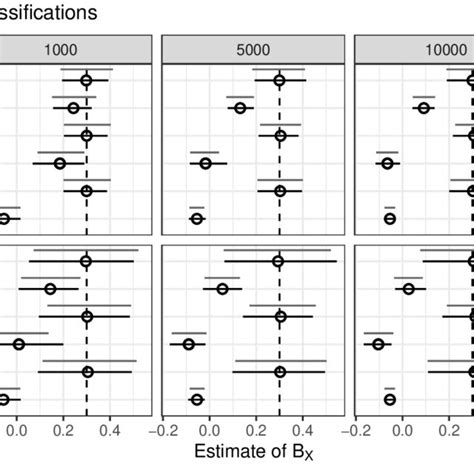Simulation 1a Nonsystematic Misclassification Of An Independent