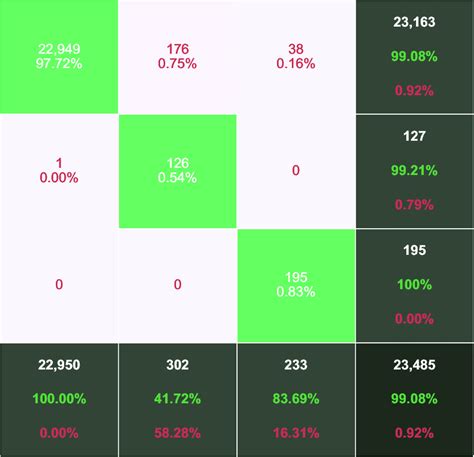 Confusion Matrix Of Custom Mlp Classifier Download Scientific Diagram