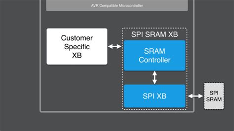 spi sram controller xcelerator block alorium technology