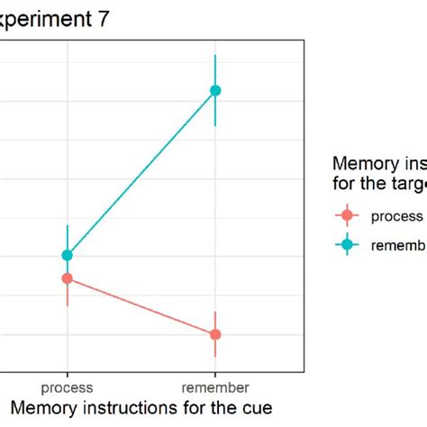 Cued Recall Accuracy In Experiment 7 As A Function Of The Memory Download Scientific Diagram