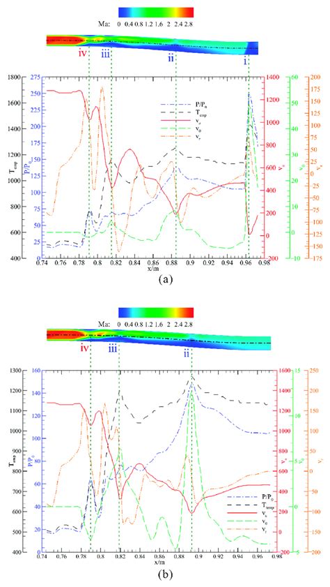 Aerodynamic Parameter Distribution Curves Of The Sectional Centerlines