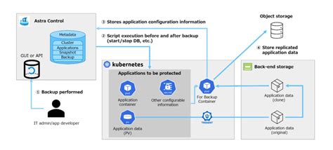 containerization how to back up applications netapp blog