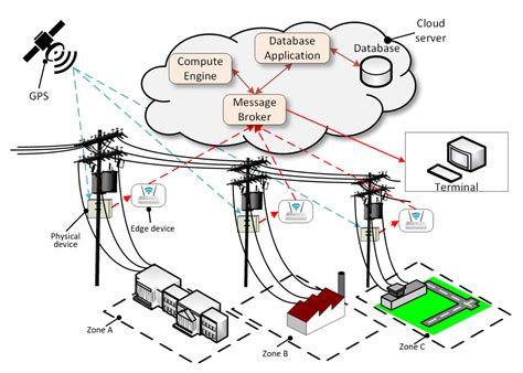 cloud based iot solution for fault detection and localization in power